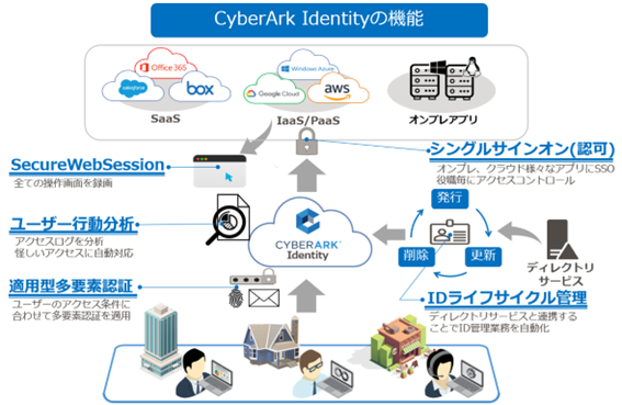 【CyberArk Identity】第2回 CyberArk Identityについて - So-da