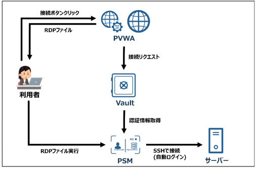 【Cybeark PAM】第3回 CyberArk PAMを使ってサーバーへシングルサインオンしてみた - So-da