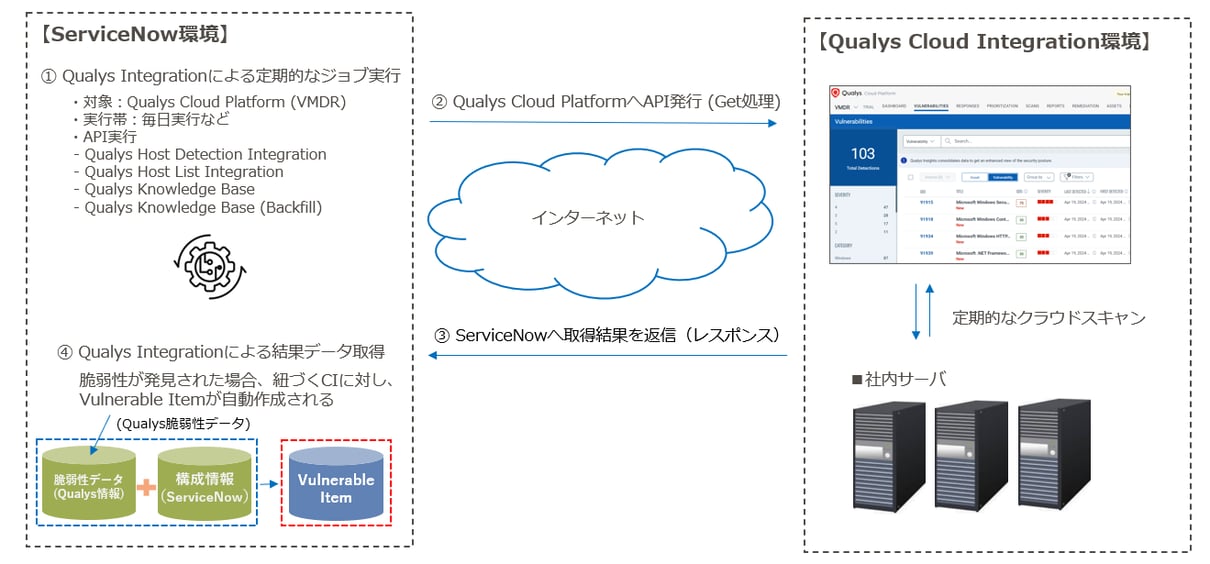 【Servicenow】Security Operation – Vulnerability Response 導入