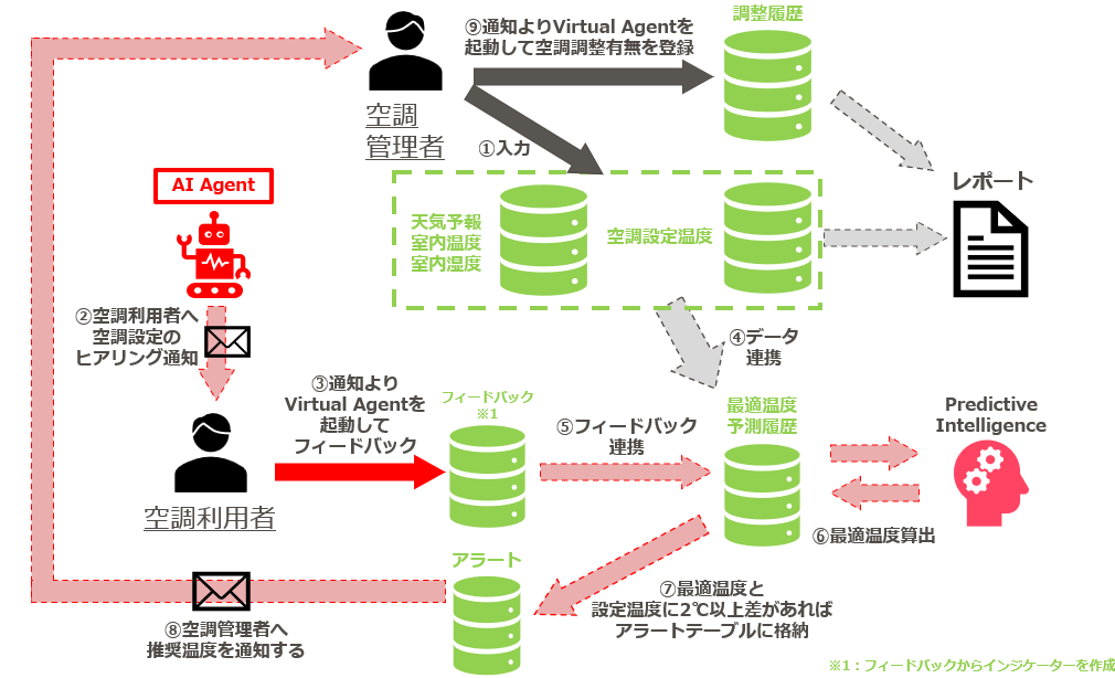 【ServiceNow】CreatorCon hackathon25の1次選考を提出しました！！